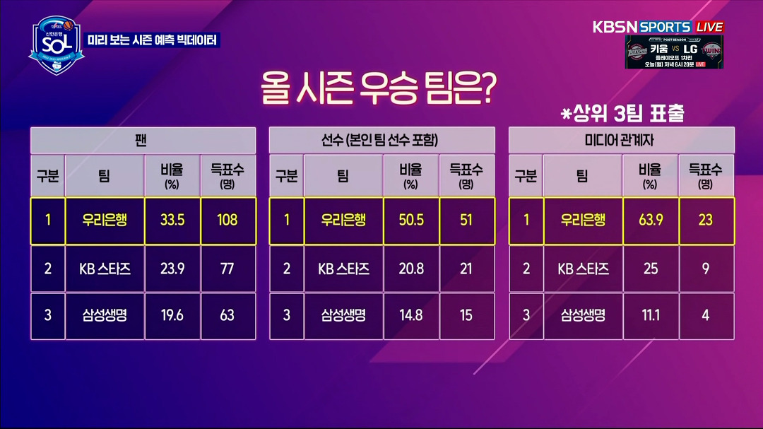 다음스포츠 | [22-23 WKBL 미디어데이] '미리 보는 시즌 예측 빅데이터' 올시즌 우승이 유력한 팀은?