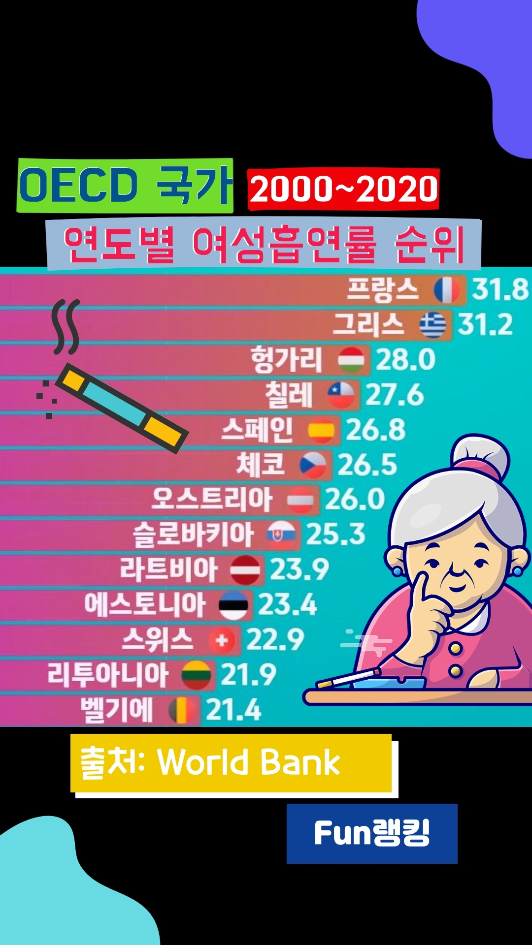OECD 38개국 여성흡연률 연도별 순위 Top 20 - 오늘의 숏 beta