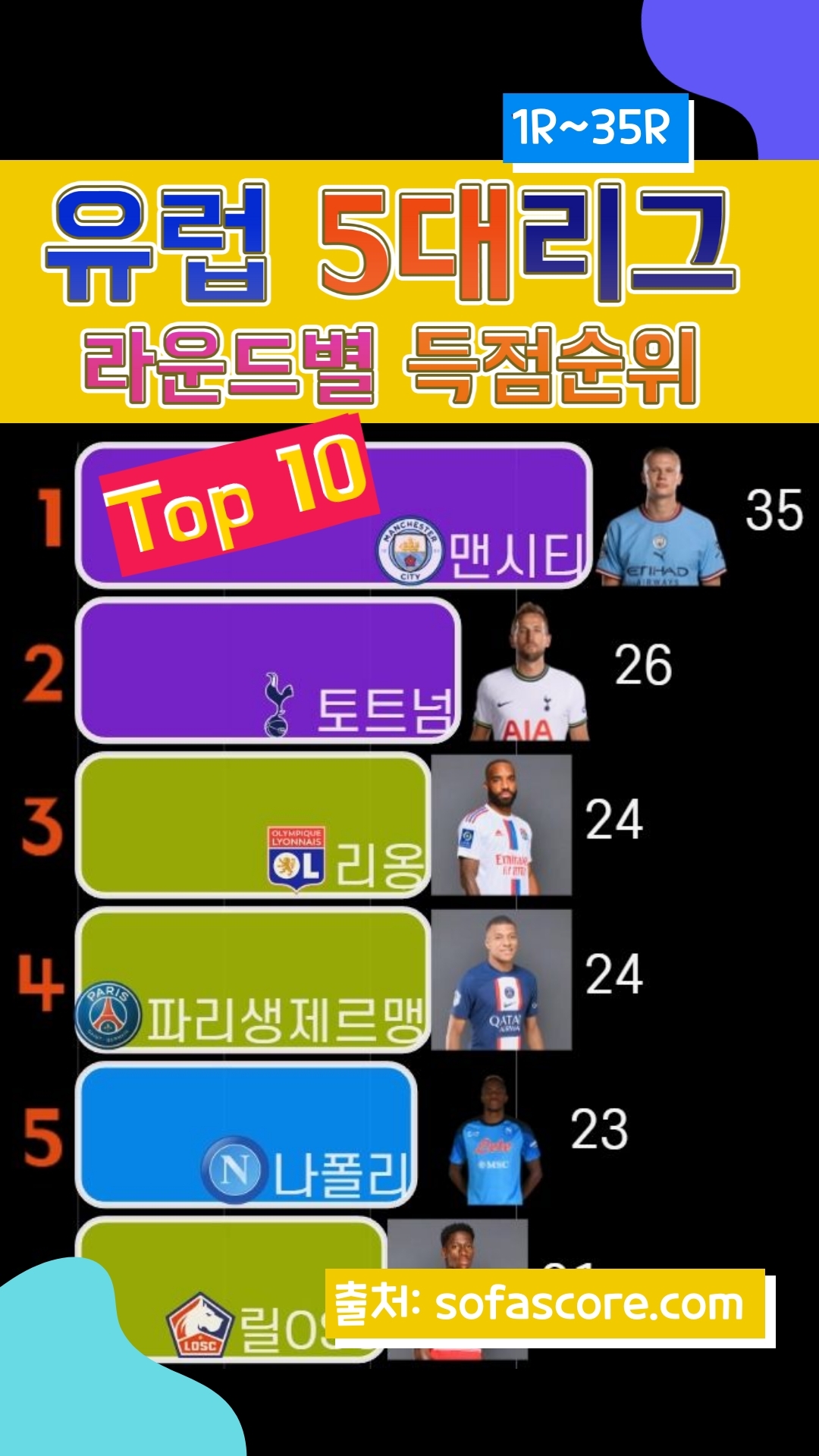 #유럽5대리그 Round별 #득점순위 (1~35R #EPL #라리가 #세리에a,...) - 오늘의 숏 beta