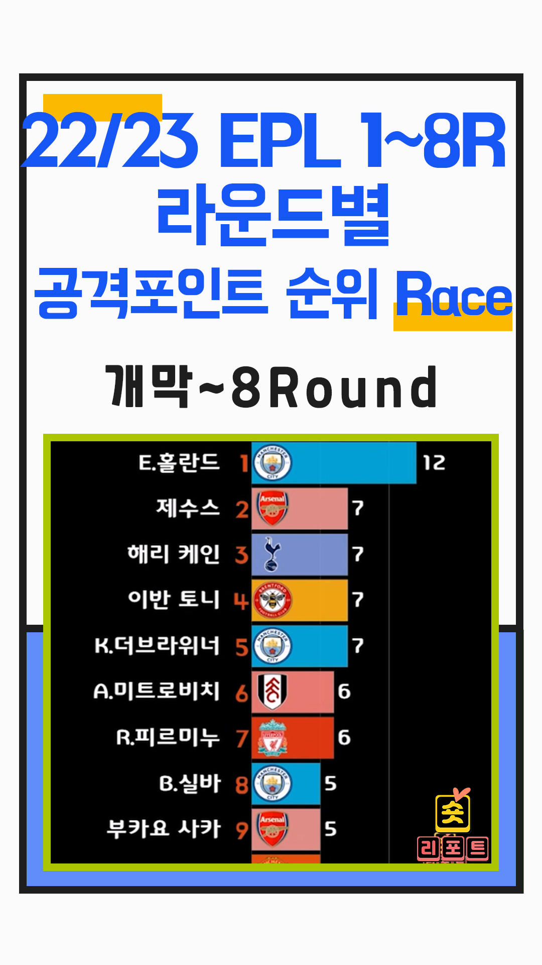 22/23 EPL 영국 프리미어리그 1~8R 라운드별 공격포인트(골+도움) 순위 Race - 오늘의 숏 beta