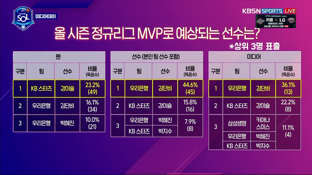 다음스포츠 | [22-23 WKBL 미디어데이] '미리 보는 시즌 예측 빅데이터' 올시즌 MVP로 예상되는 선수는?