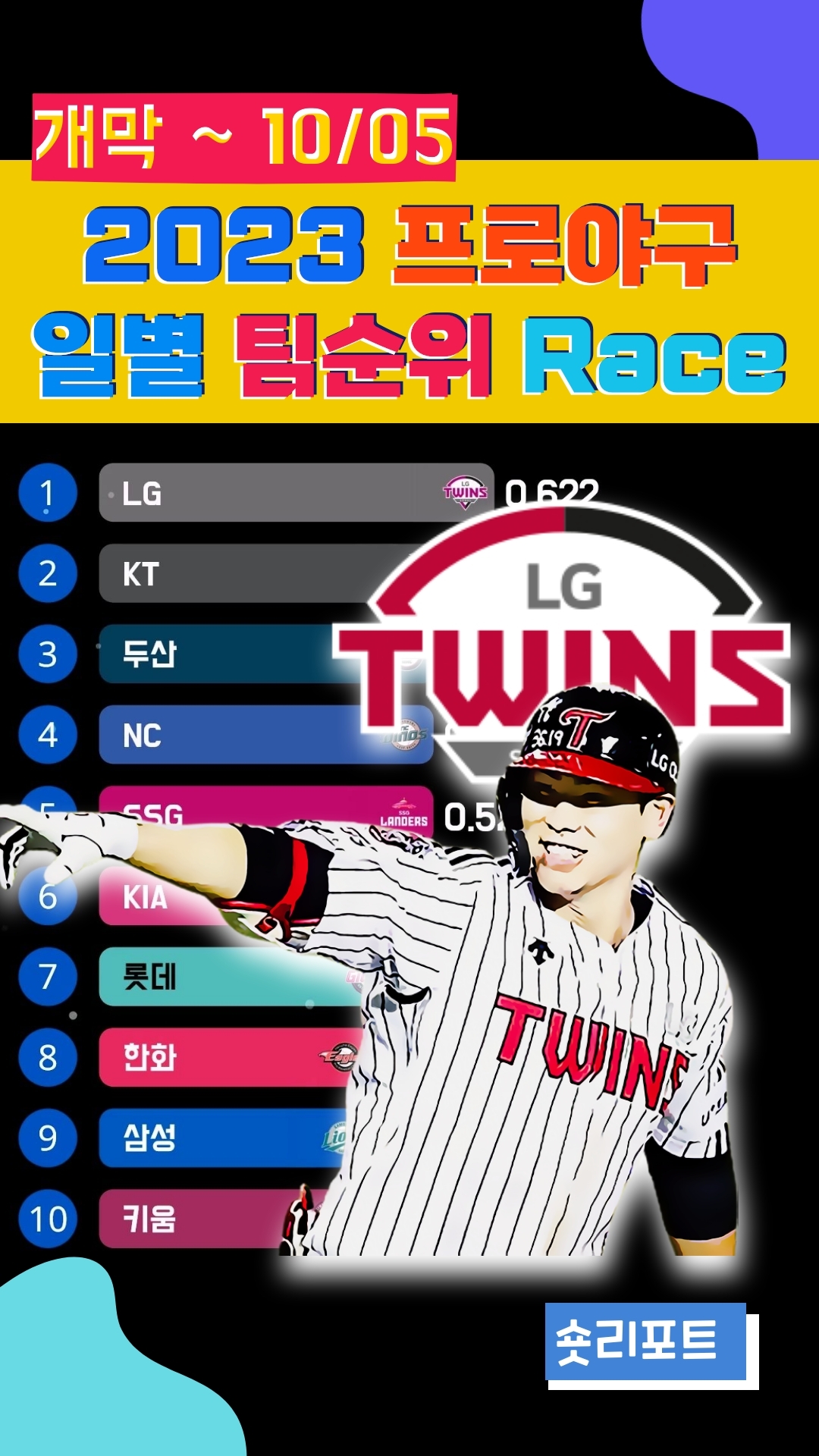 2023 #프로야구 #팀순위 변화 개막~10/05 #lg트윈스 #프로야구순위 #kt위즈 #두산베어스 #nc다이노스 #ssg랜더스 #홍창기 - 다음 루프
