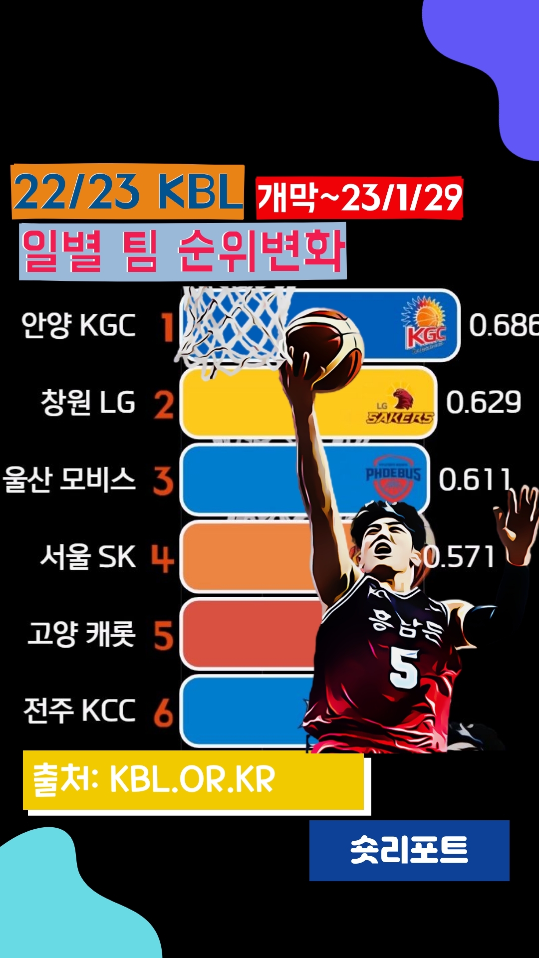 22/23 KBL 일별 팀순위 변화 (개막~22/1/29) - 다음 루프