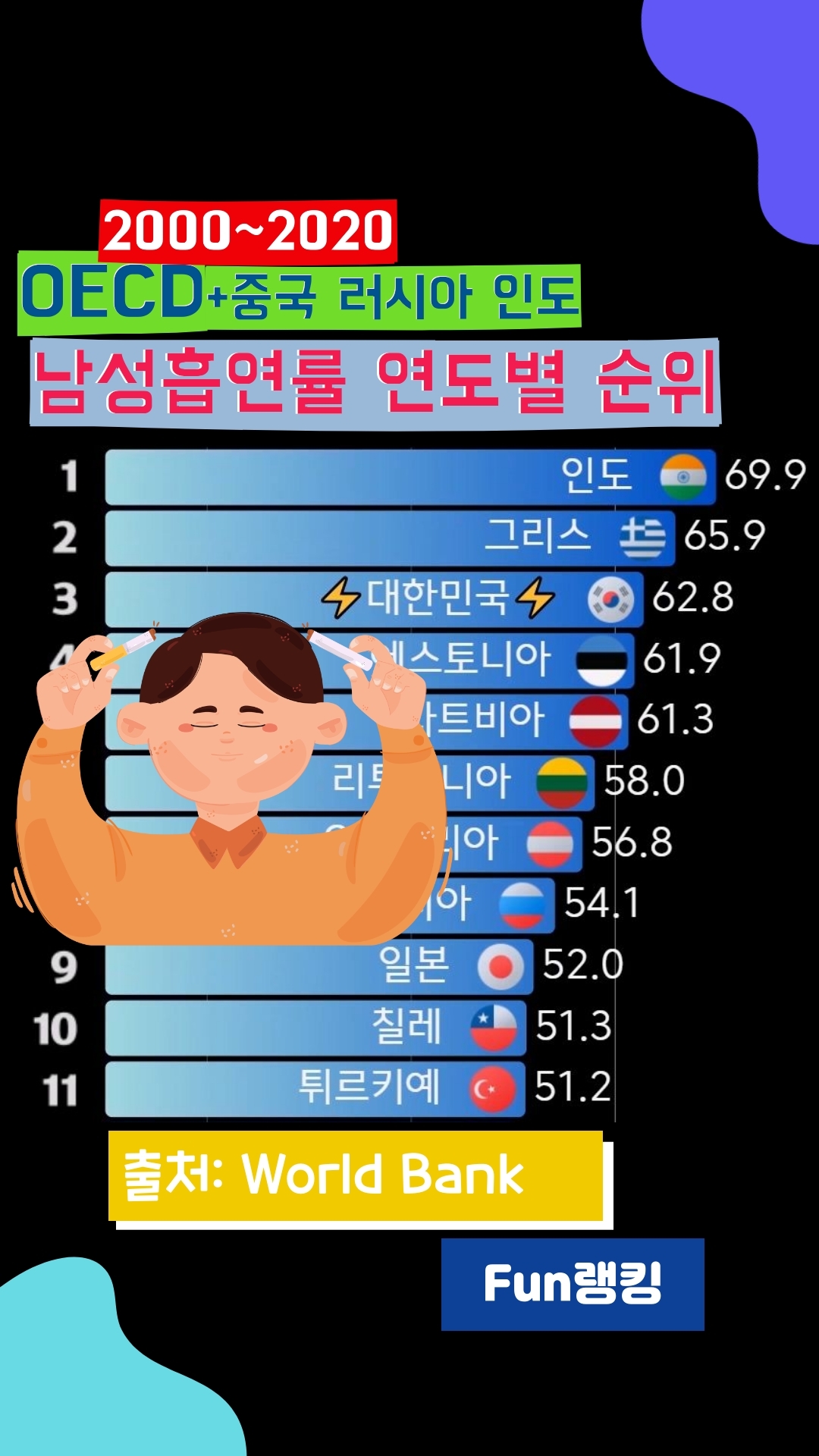 OECD 38개국 + 중국 러시아 인도 남성흡연률 연도별 순위 Top 20 - 오늘의 숏 beta