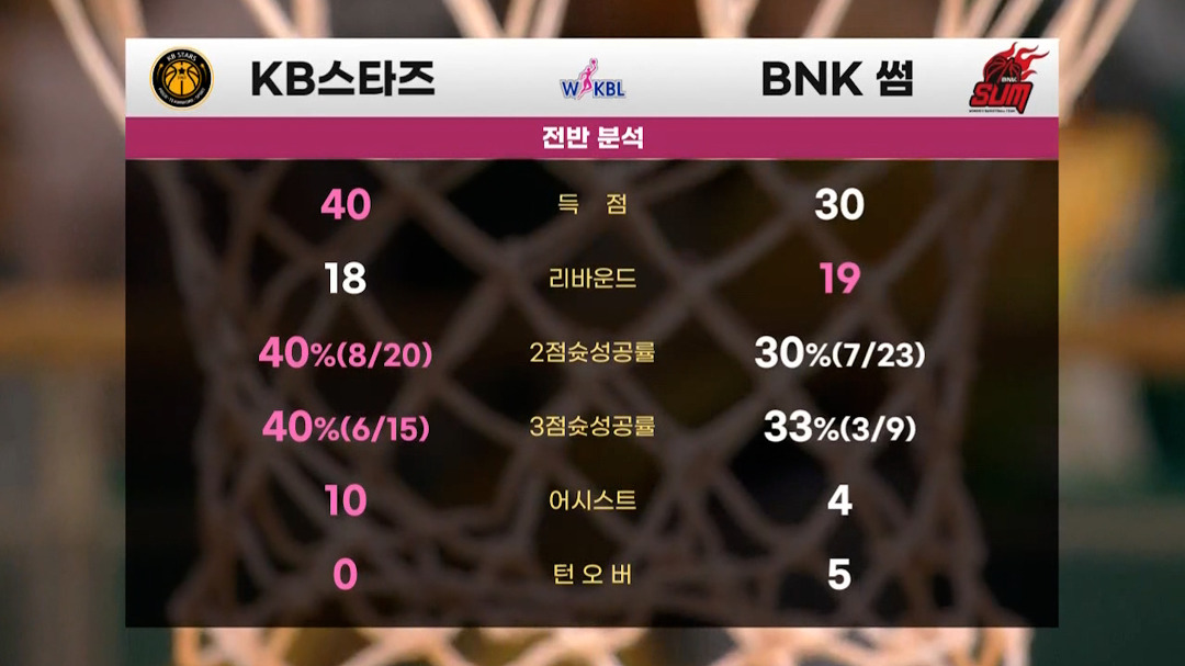 [전반 분석 & 주요장면] KB스타즈 vs BNK 썸 | 다음스포츠
