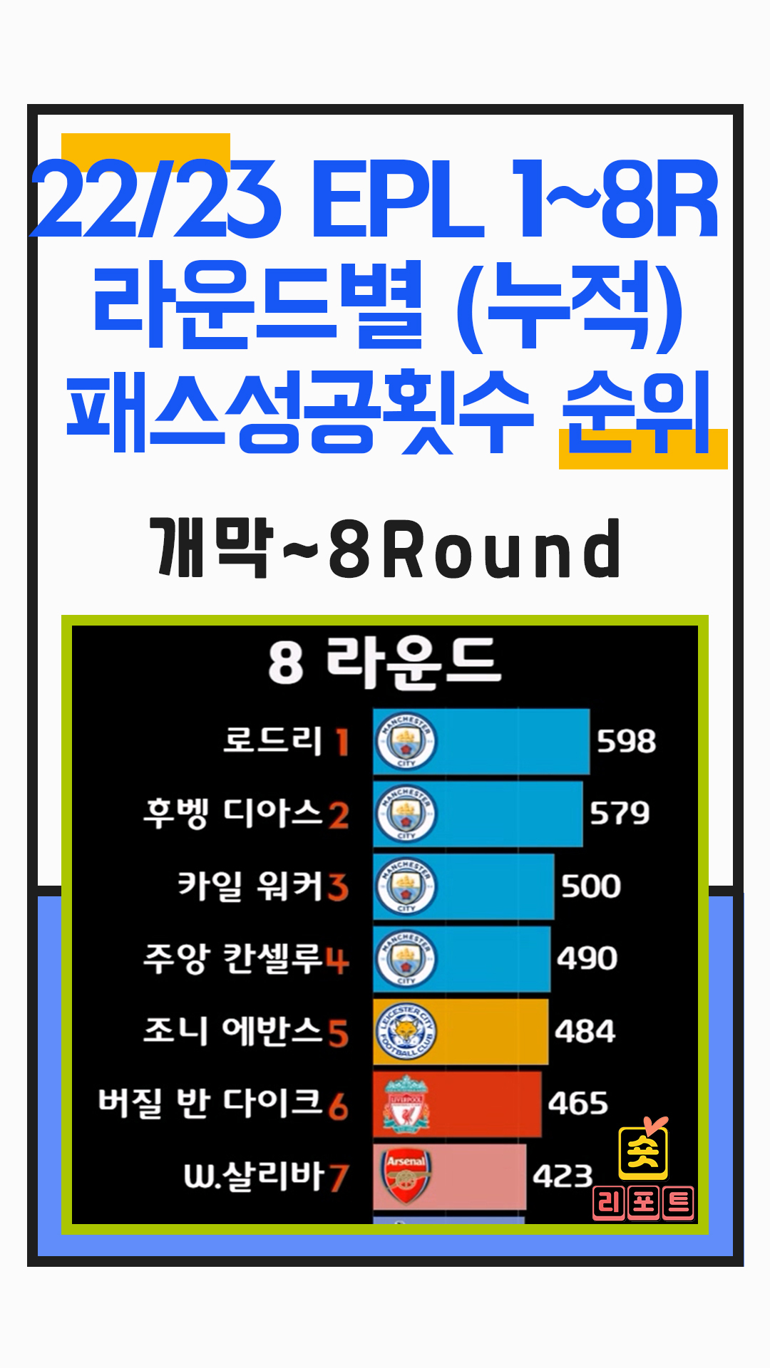 22/23 EPL 1~8R 라운드별 (누적) 패스성공횟수 순위 (EPL의 패스마스터는?) - 오늘의 숏 beta