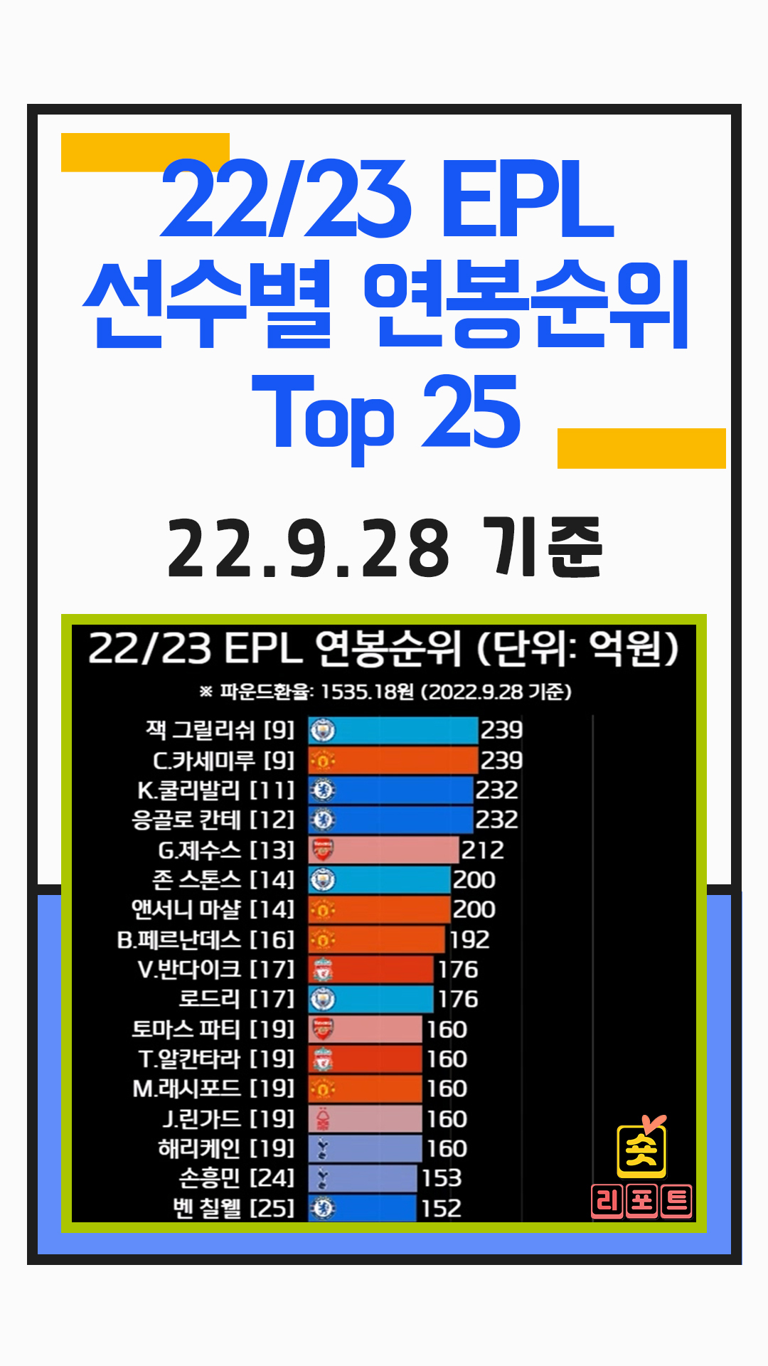 22/23 EPL 영국 프리미어리그 선수별 연봉순위 Top 25 - 오늘의 숏 beta