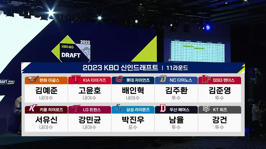 다음스포츠 | 2023 KBO 신인 드래프트 11라운드 지명
