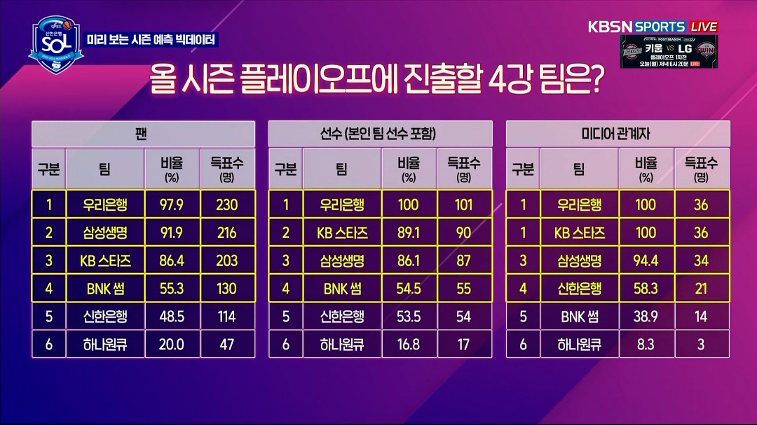 다음스포츠 | [22-23 WKBL 미디어데이] '미리 보는 시즌 예측 빅데이터' 올시즌 플레이오프에 진출할 TOP4는?